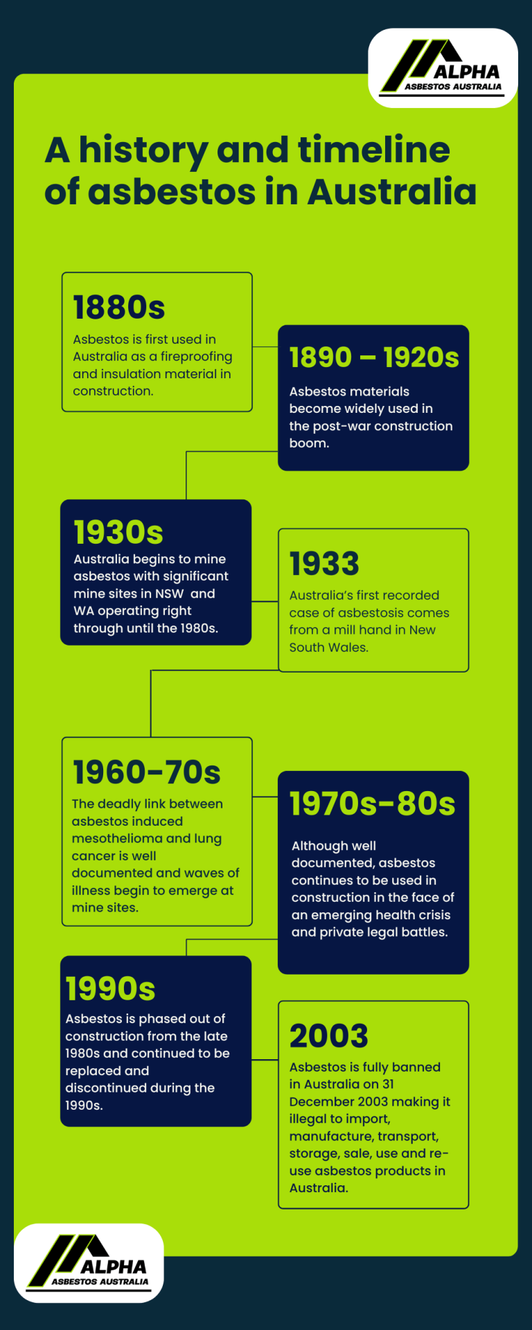 Australia’s Asbestos Ban | A History of Asbestos in Australia